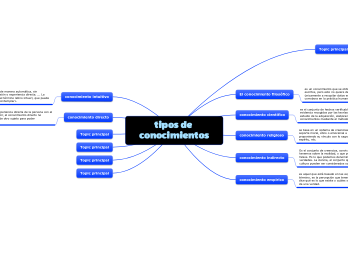 Tipos De Conocimientos Mind Map